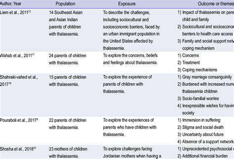 The Relevant Selected Articles Followed Peo Format For Qualitative