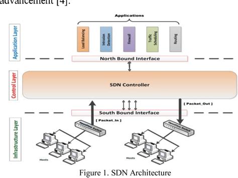 Figure 1 From Implementation And Performance Analysis Of Sdn Firewall