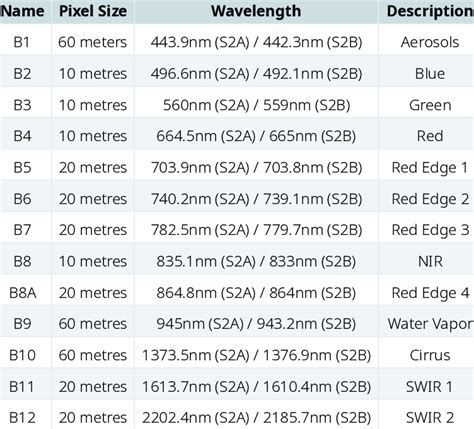 S2 Satellites Bands Properties T