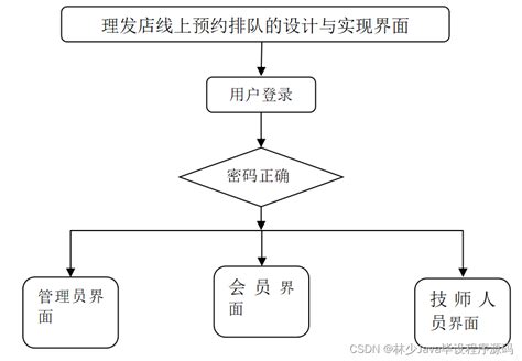 计算机毕业设计springboot理发店线上预约排队的设计与实现7vsz2【附源码】排队叫号业务流程spring Csdn博客