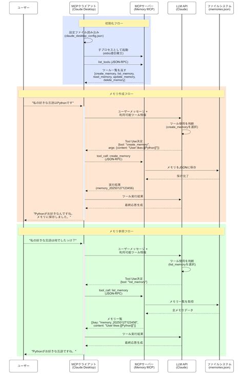 Claude Desktopに記憶を与えるLocal Memory MCPを自作してみて感動した話