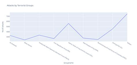 Github Ujjwalrai7 Capestone Project 1 Eda On Global Terrorism Dataset