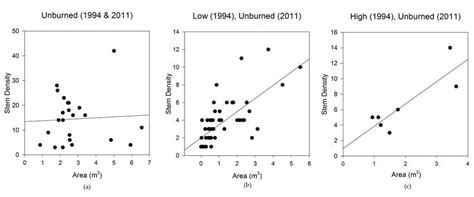 Shrub Patch Structural Relationships Of A Plots That Did Not