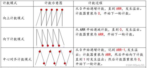 通俗易懂讲明白定时器（stm32） 硬件定时器 csdn博客