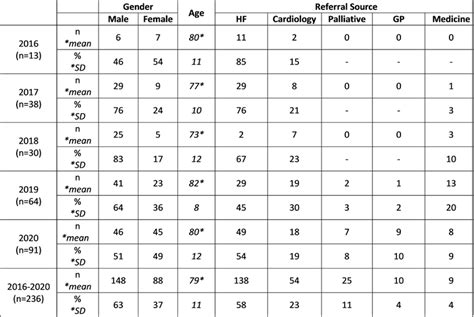 A Tabular Representation Of The Demographic Variables Of The Patients