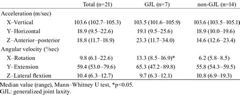 Results Of Acceleration And Angular Velocity During Knee Extension