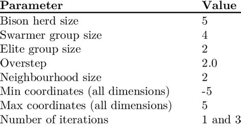parameters of the bison seeker algorithm for the second function 2