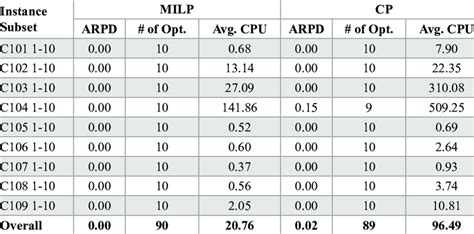 The Results Of The Milp And Cp Models For The Instance Set C1 Download Scientific Diagram