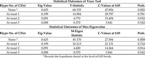 Cointegration Testing Outcomes Download Scientific Diagram