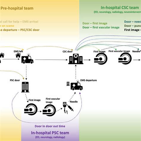 Illustration Of Recommended Workflow Time Points And Workflow Interval