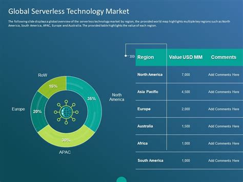 Functioning Of Serverless Computing Global Serverless Technology Market