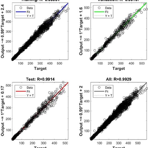 Regression Plot For Training Validation And Test Datasets Of The Ann Model Download
