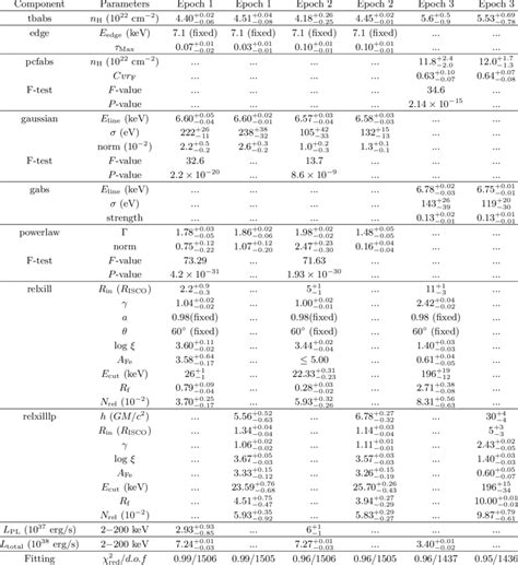 Spectral Parameters Of Three Epochs During The Flare Download