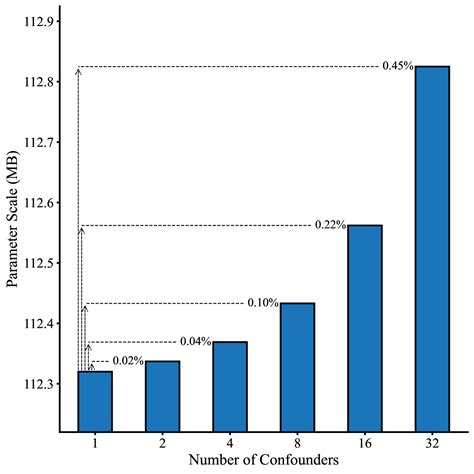 Causal Structure Representation Learning Of Confounders In Latent Space For Recommendation Ai