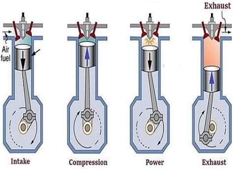 What Is A 4 Stroke Engine How Does A Four Stroke Engine Work
