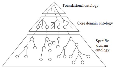 the tree levels of generality in a domain ontology [16] download