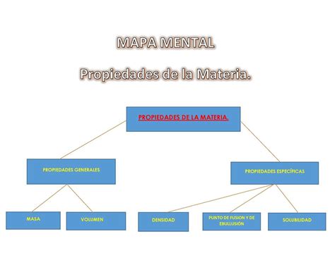 Propiedades De La Materia Mapa Mental Brainlylat