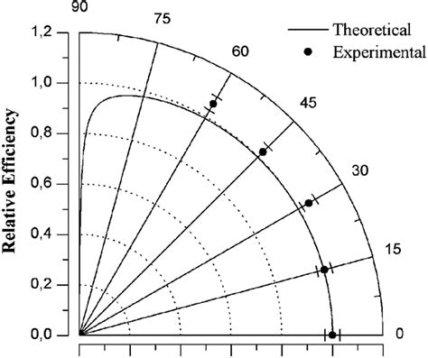 Angular Dependence Of The Relative Full Energy Peak Efficiency For 595