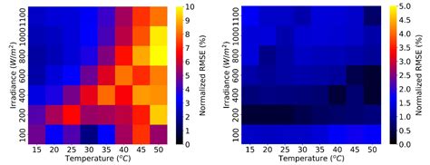 Enhancing The Single Diode Model For Ultra High Efficiency Solar Cells