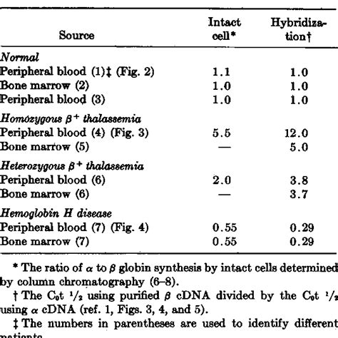 Table 1 From Relative Numbers Of Human Globin Genes Assayed With Purified A And Complementary