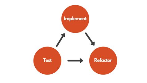 Test Driven Development Tdd With Python