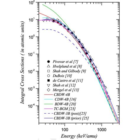 Color Online Integral Cross Sections For Single Electron Capture In