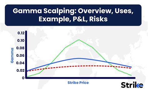 Gamma Scalping Overview Uses Example Pandl Risks