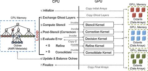 Figure 1 From Data Centric Gpu Based Adaptive Mesh Refinement Semantic Scholar