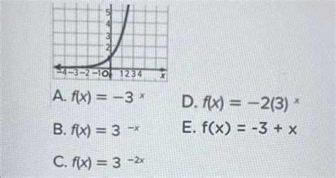 Solved Consider The Graph Which Function Do Not Represent Chegg