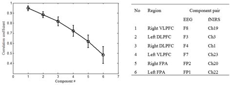 Left Correlation Coefficients Resulting From Eeg Fnirs Cca Sorted In