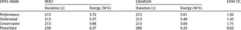 of the comparison between host and cloudsim in each evaluated dvfs