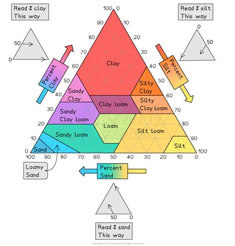Soil Pyramid