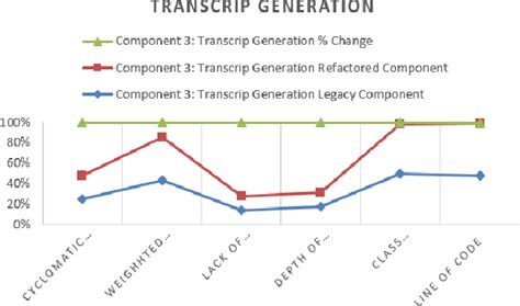 Figure 1 From Code Refactoring And Its Impact On Internal And External