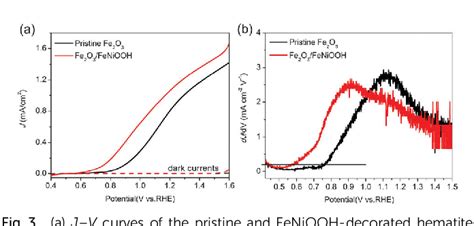 figure 3 from loading the feniooh cocatalyst on pt modified hematite