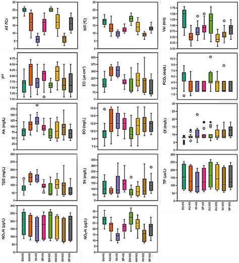 Box‒whisker Plots Of Physicochemical Parameters Showing Seasonal