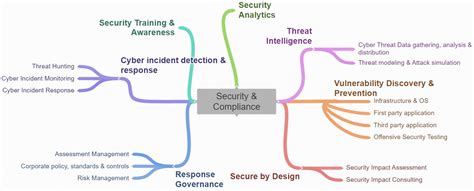 Hacking Articles On Twitter Security And Compliance Infosec