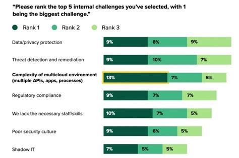 Complexité Et Sécurité Les Deux Points Sensibles Du Multicloud Le Monde Informatique