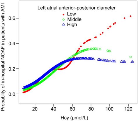 Full Article The Relationship Between Homocysteine And New Onset Atrial Fibrillation In