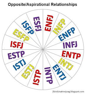 Two Birds In A Tree Mbti The Houses