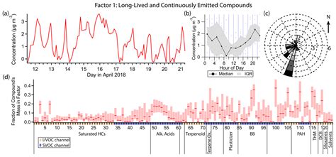 Acp Source Apportionment Of Vocs Ivocs And Svocs By Positive Matrix Factorization In Suburban