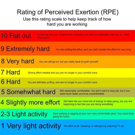 Rate Of Perceived Exertion Why Rpe Chart Is Important 56 Off