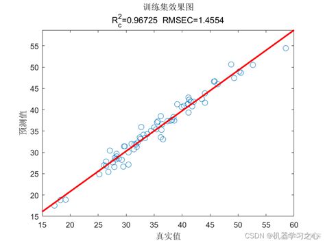 回归预测 Matlab实现基于elm Adaboost极限学习机结合adaboost多输入单输出回归预测51cto博客回归预测matlab代码