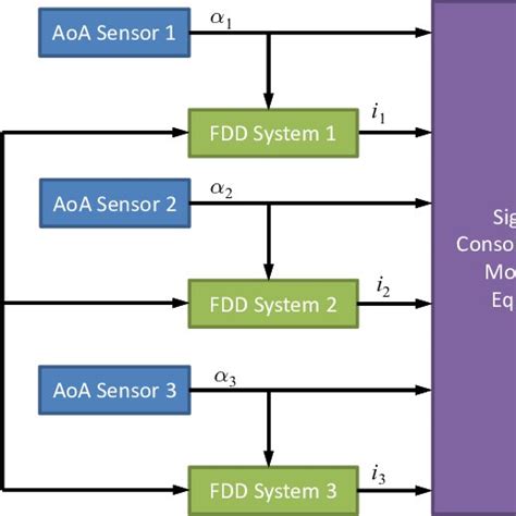 Fault Detection And Diagnosis Architecture Download Scientific Diagram
