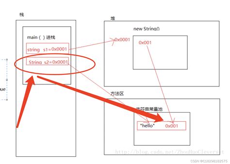 string a new string “abc“ ； 到底创建了几个对象 csdn博客