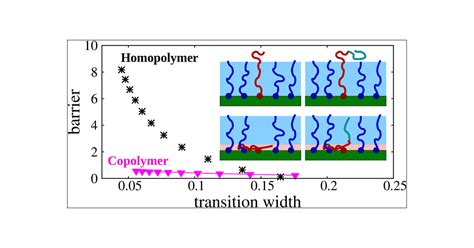 Using Copolymers To Design Tunable Stimuli Reponsive Brushes Macromolecules