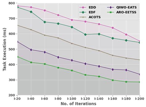 Metaheuristics Based Energy Efficient Task Scheduling Scheme For Cyber Physical Systems Environment