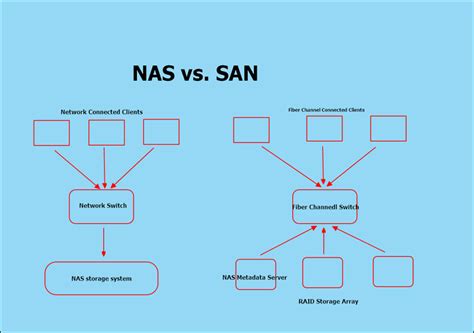 SAN Vs NAS Which One You Should Choose Qiling