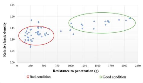 Samples Preservation State According To Resistance To Penetration And Download Scientific
