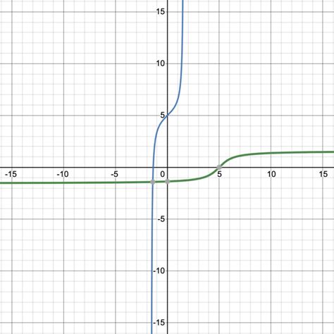 2 5 The Inverse Of A Linear Function Intermediate Algebra