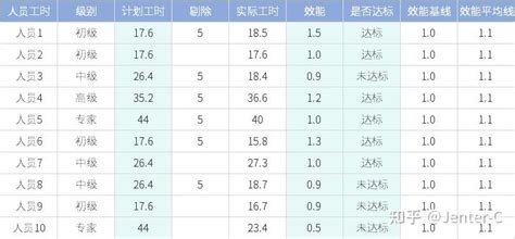 【第47期】部门人员效能分析可视化报告（excel） 知乎